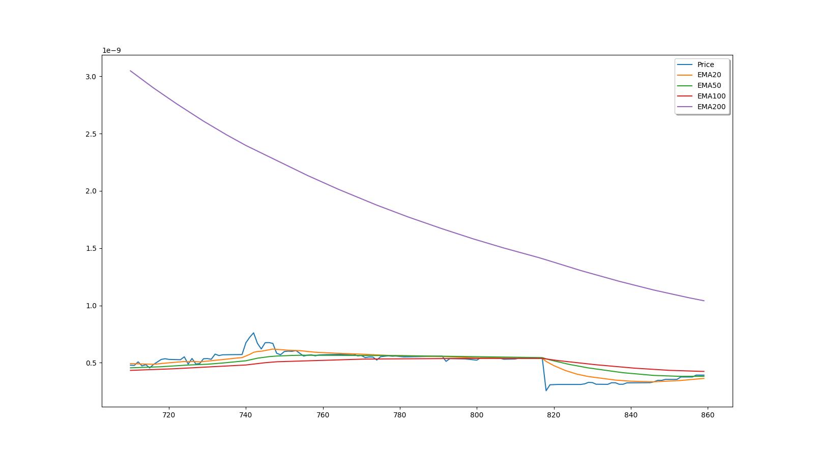 Musk Metaverse Exponential Moving Averages