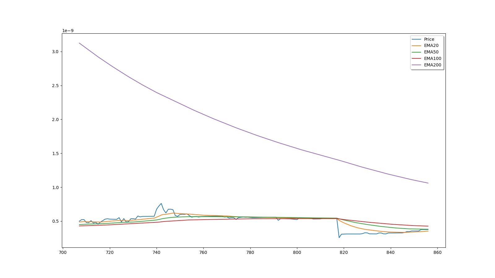 Musk Metaverse Exponential Moving Averages