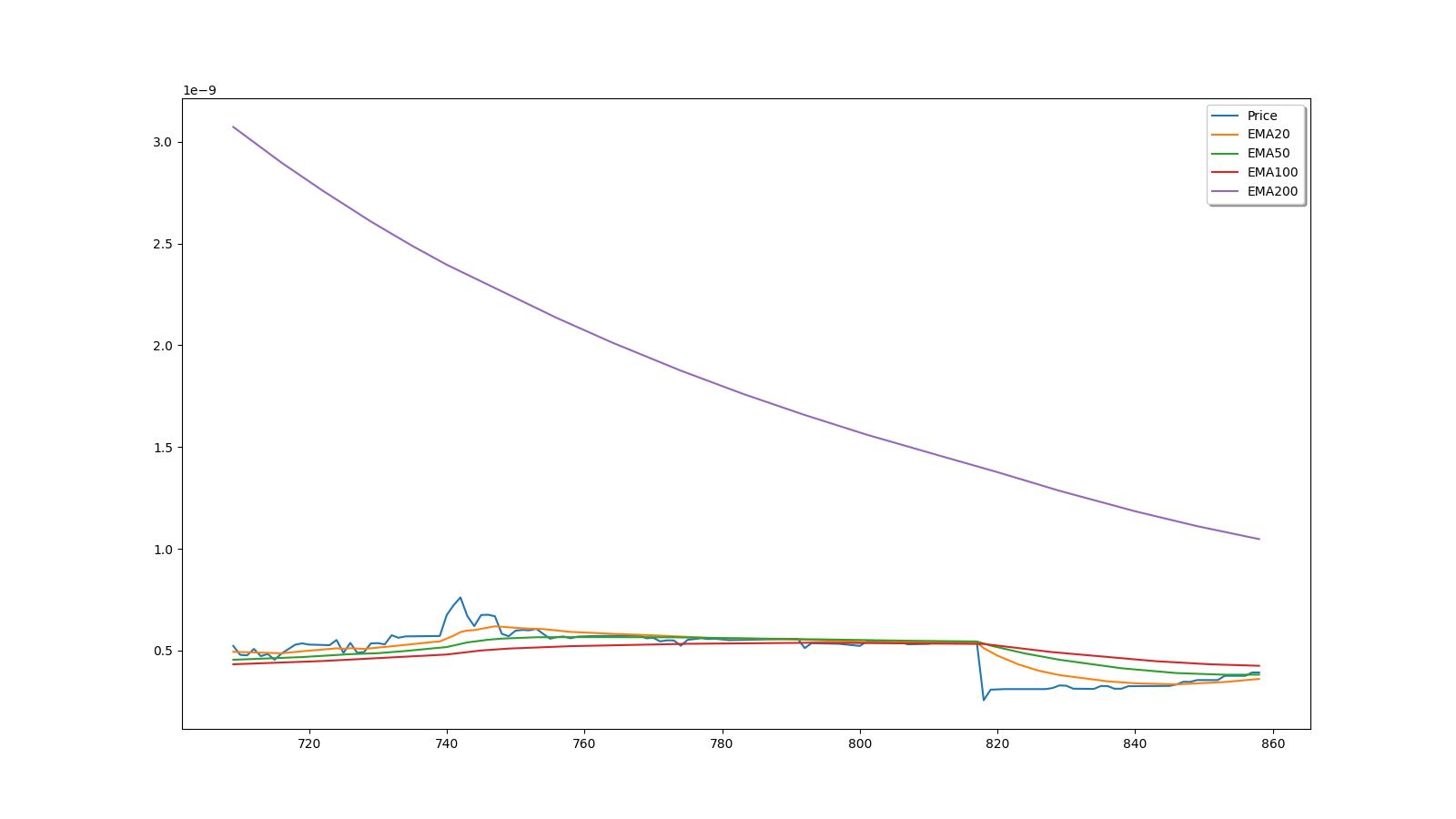 Musk Metaverse Exponential Moving Averages