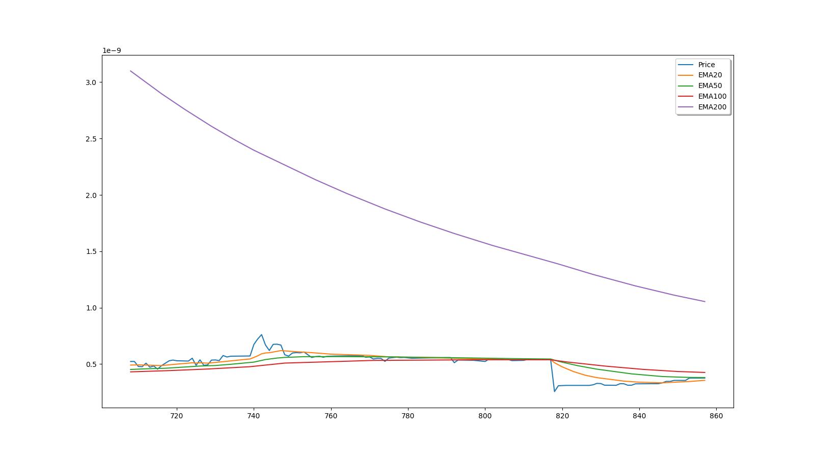 Musk Metaverse Exponential Moving Averages