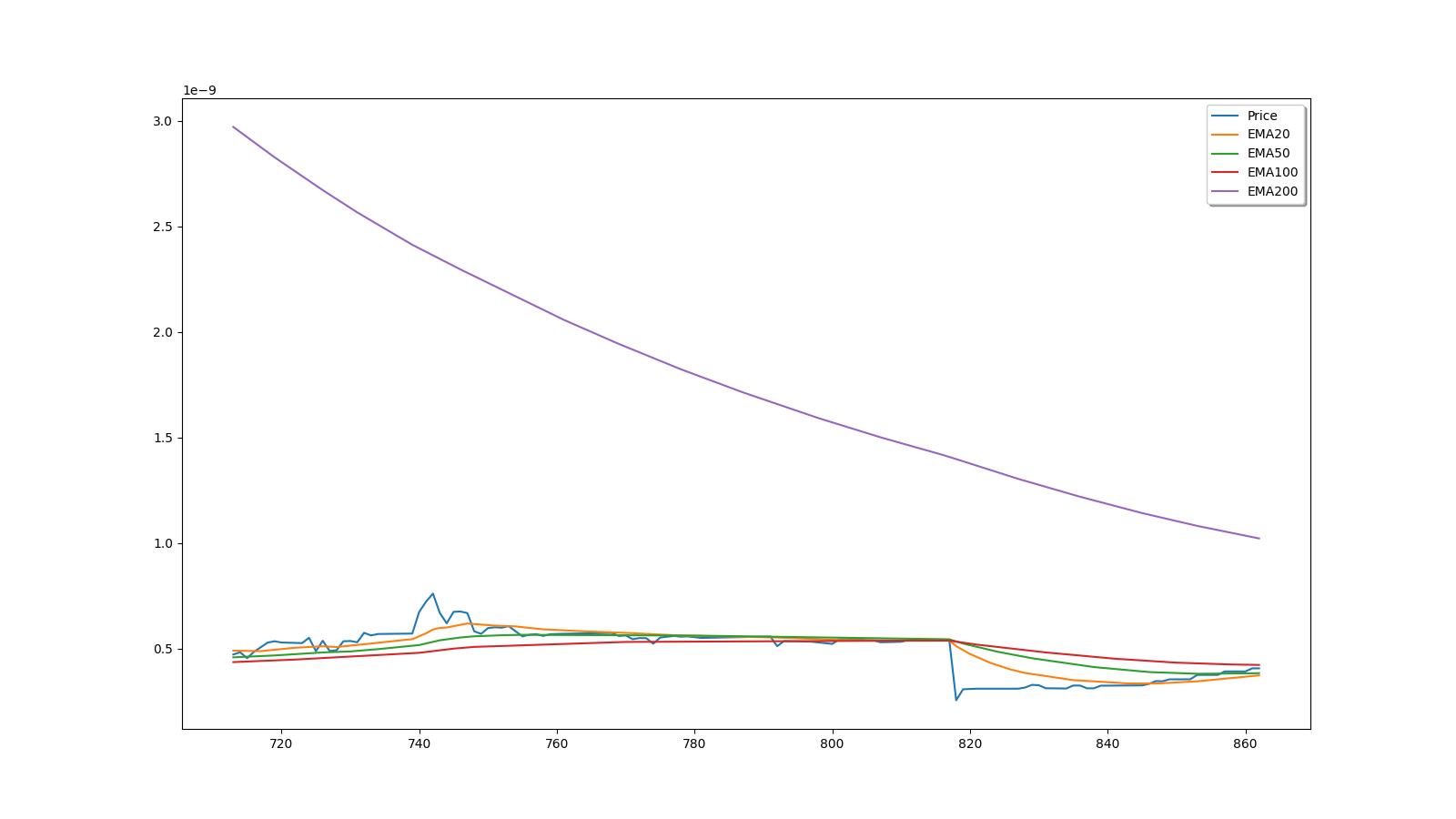 Musk Metaverse Exponential Moving Averages