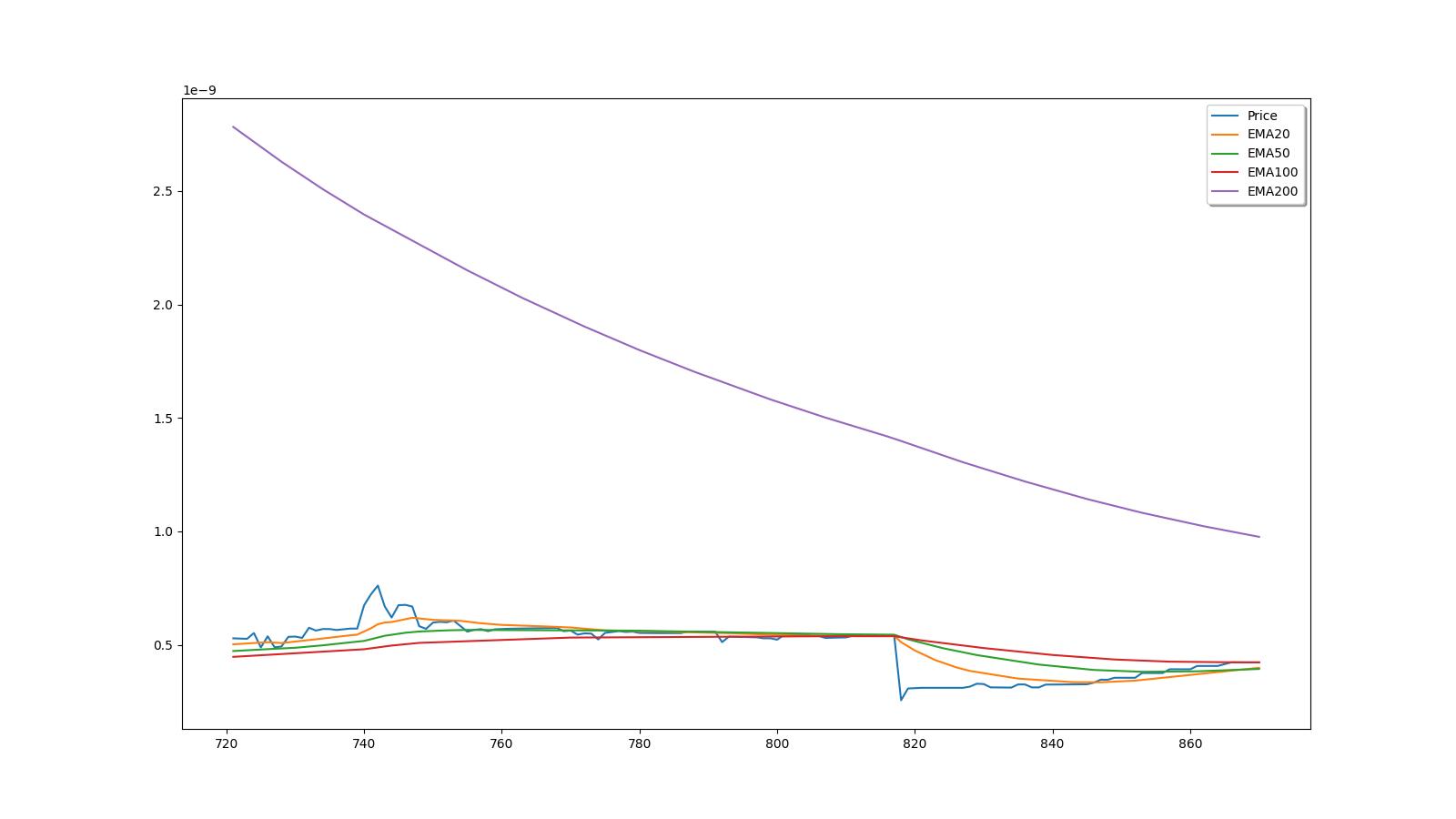 Musk Metaverse Exponential Moving Averages