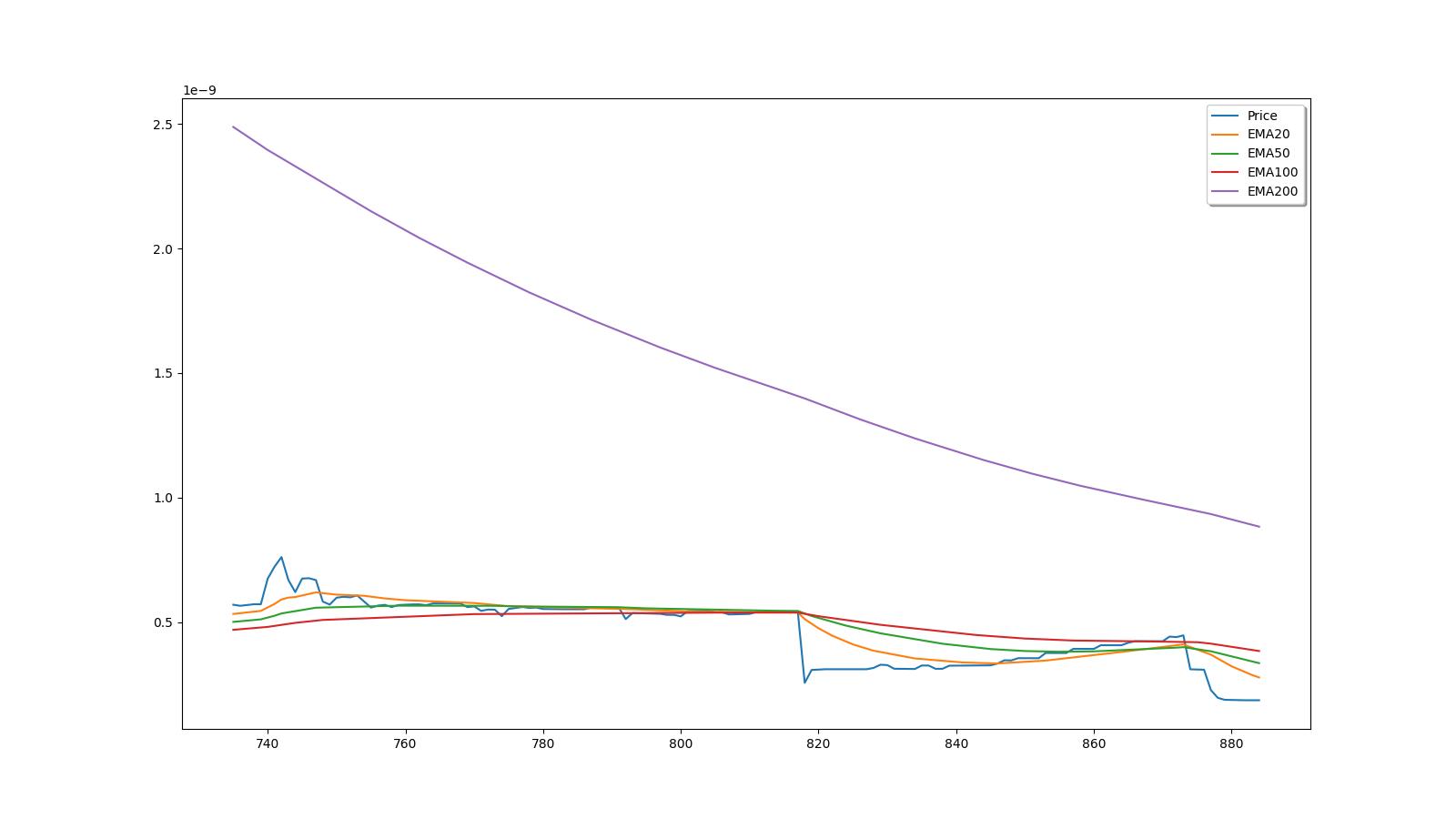 Musk Metaverse Exponential Moving Averages