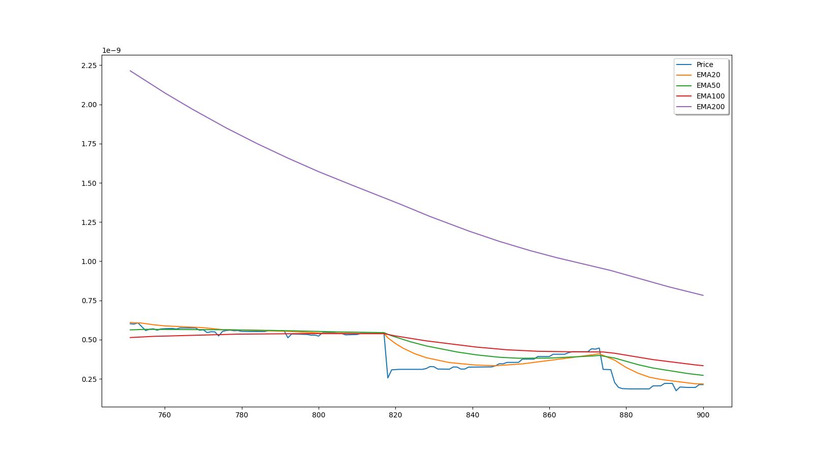 Musk Metaverse Exponential Moving Averages