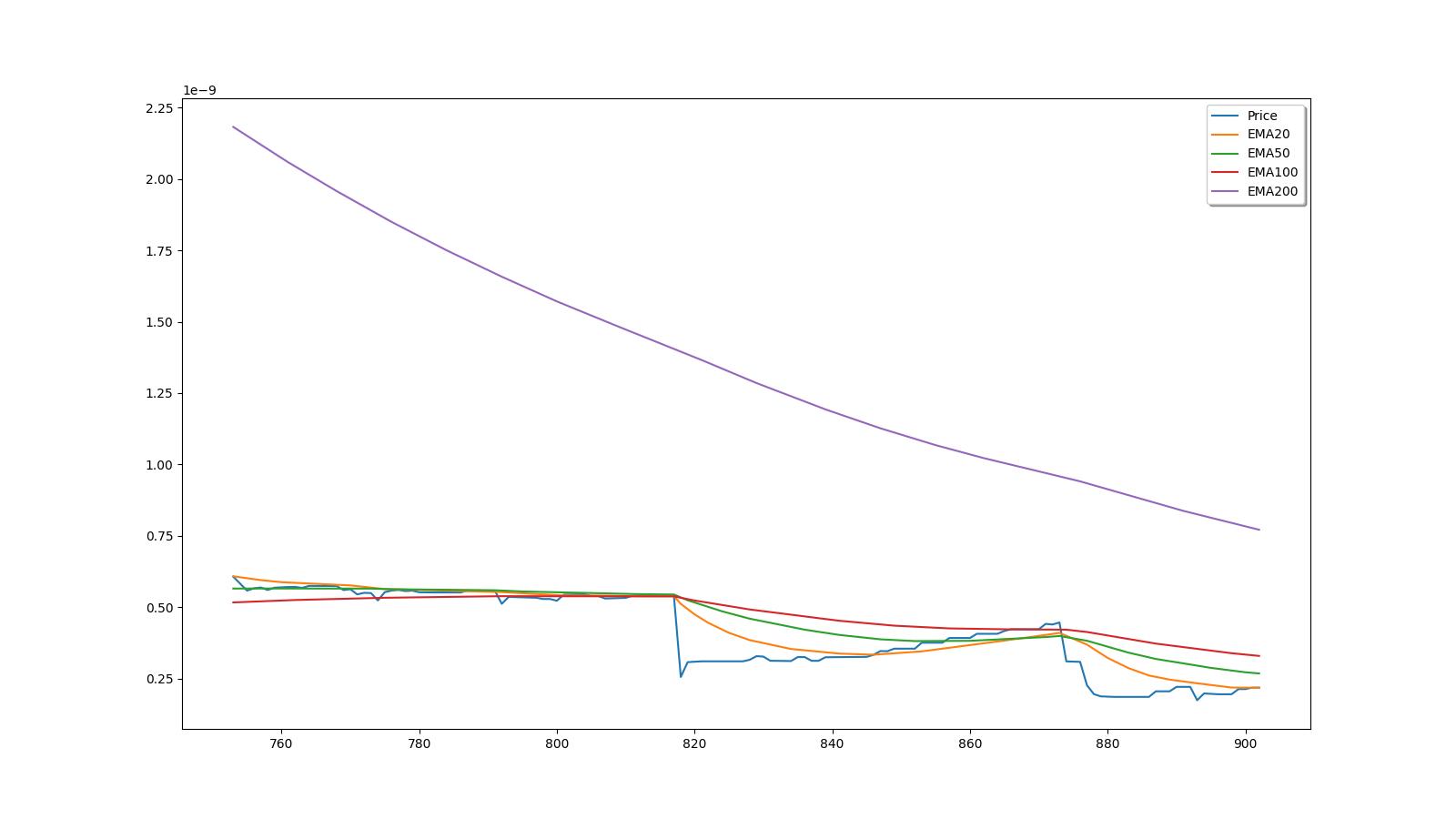 Musk Metaverse Exponential Moving Averages