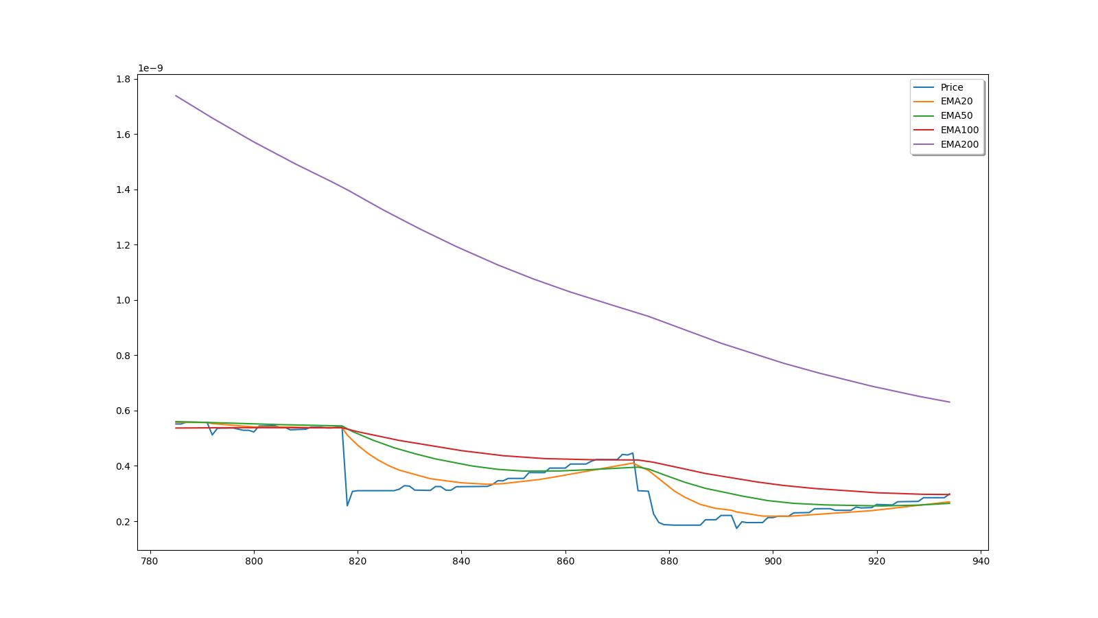 Musk Metaverse Exponential Moving Averages