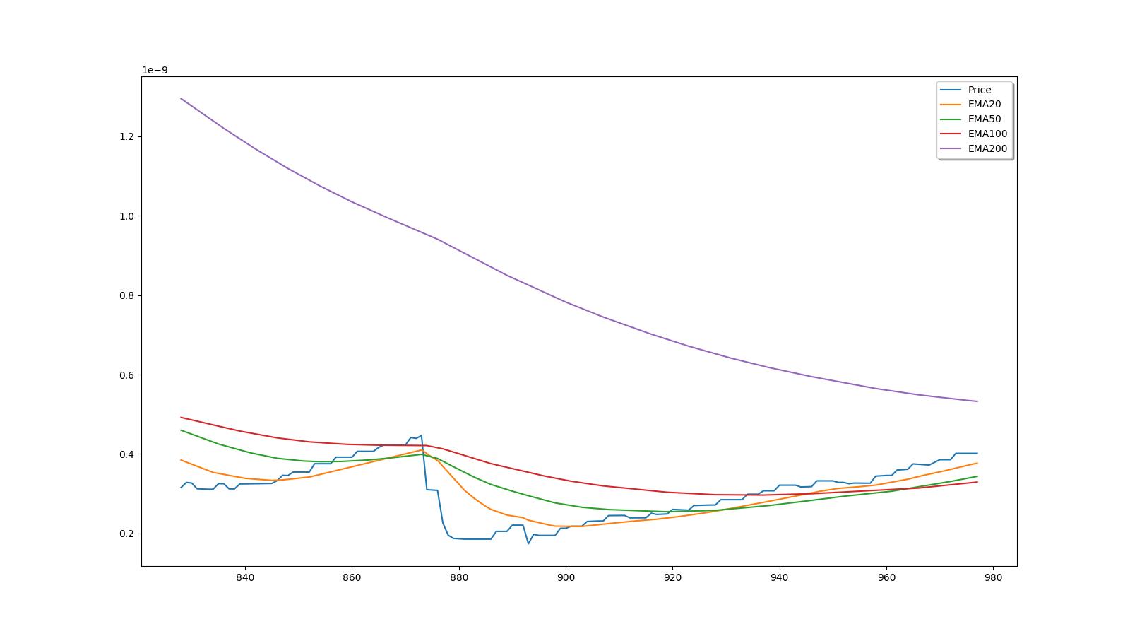 Musk Metaverse Exponential Moving Averages