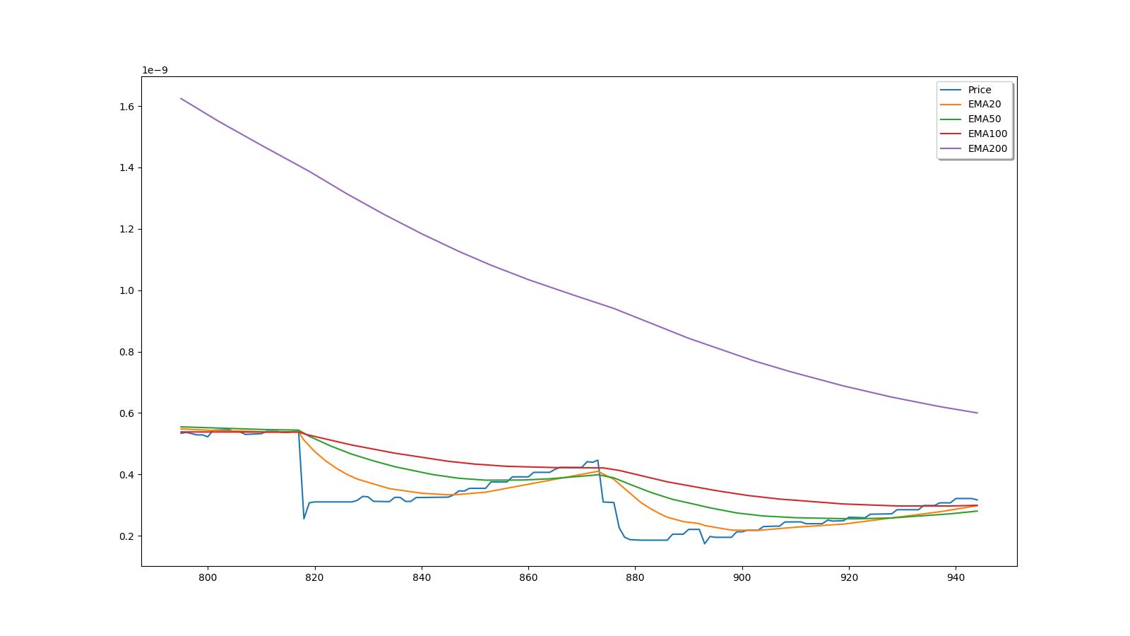 Musk Metaverse Exponential Moving Averages
