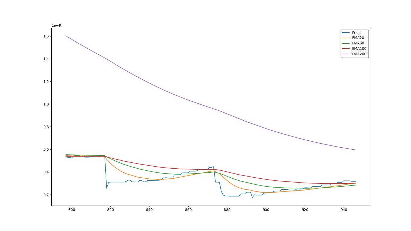 Musk Metaverse Exponential Moving Averages