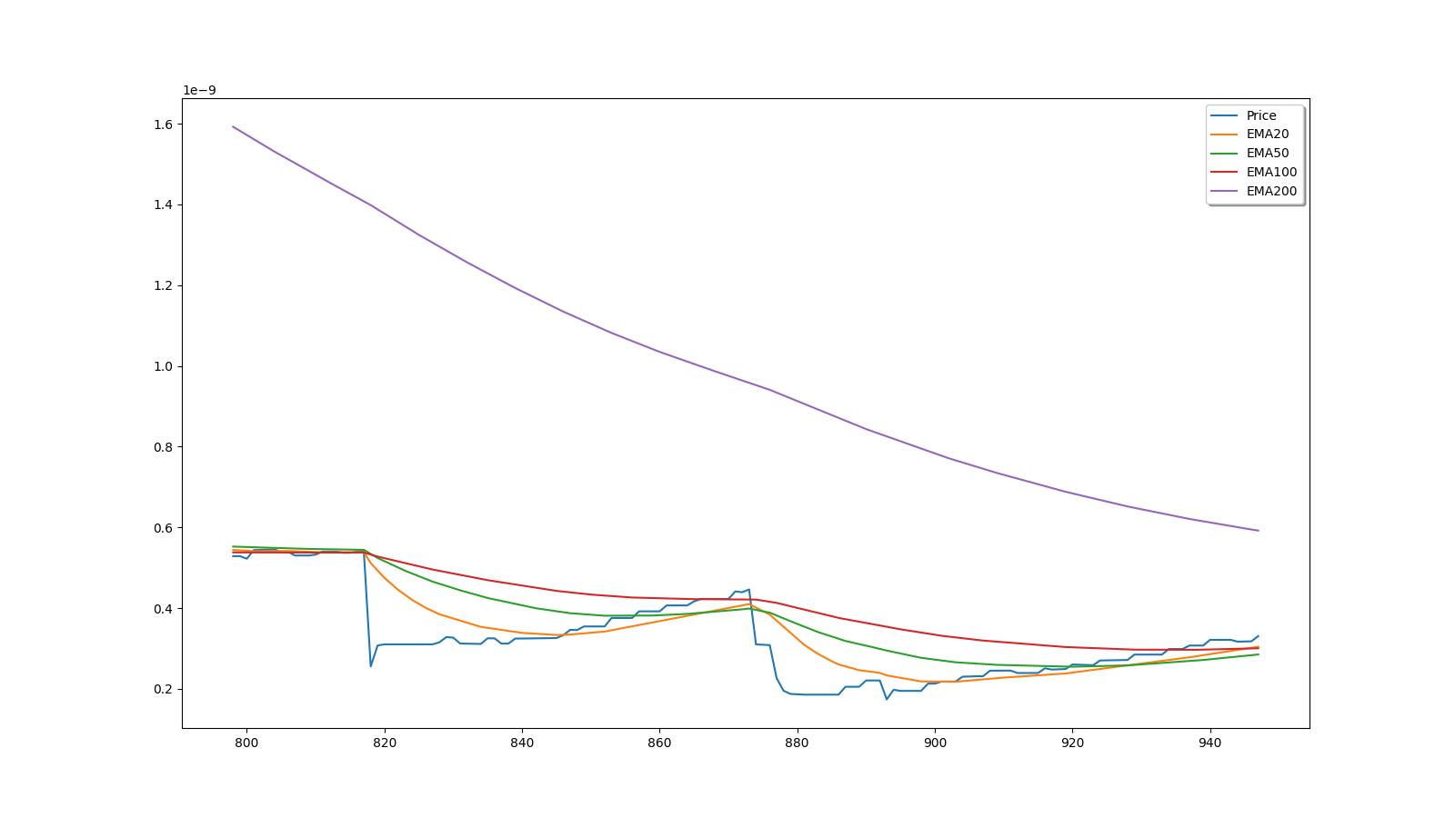Musk Metaverse Exponential Moving Averages