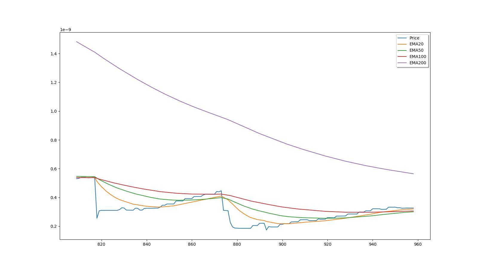 Musk Metaverse Exponential Moving Averages