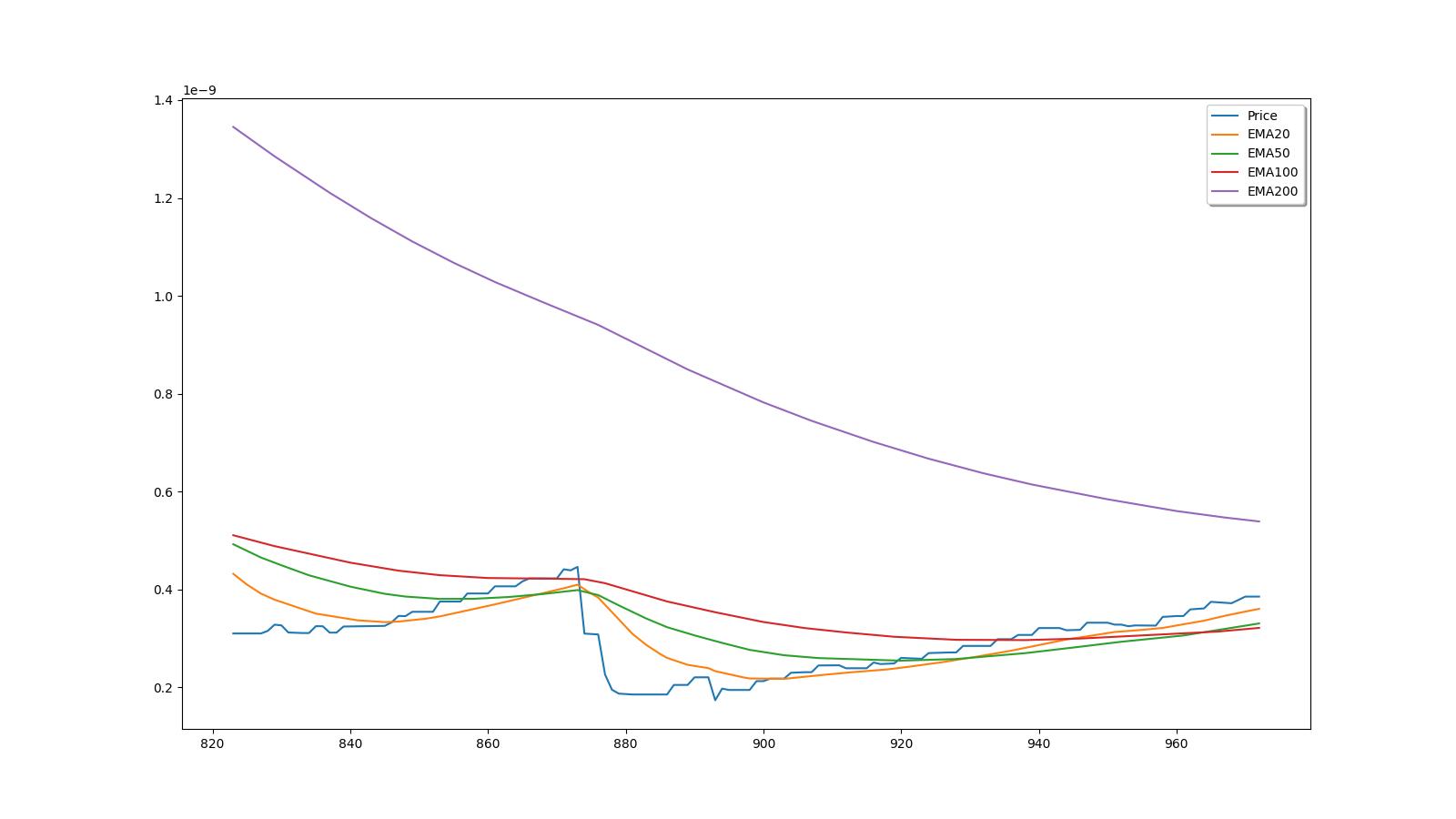 Musk Metaverse Exponential Moving Averages