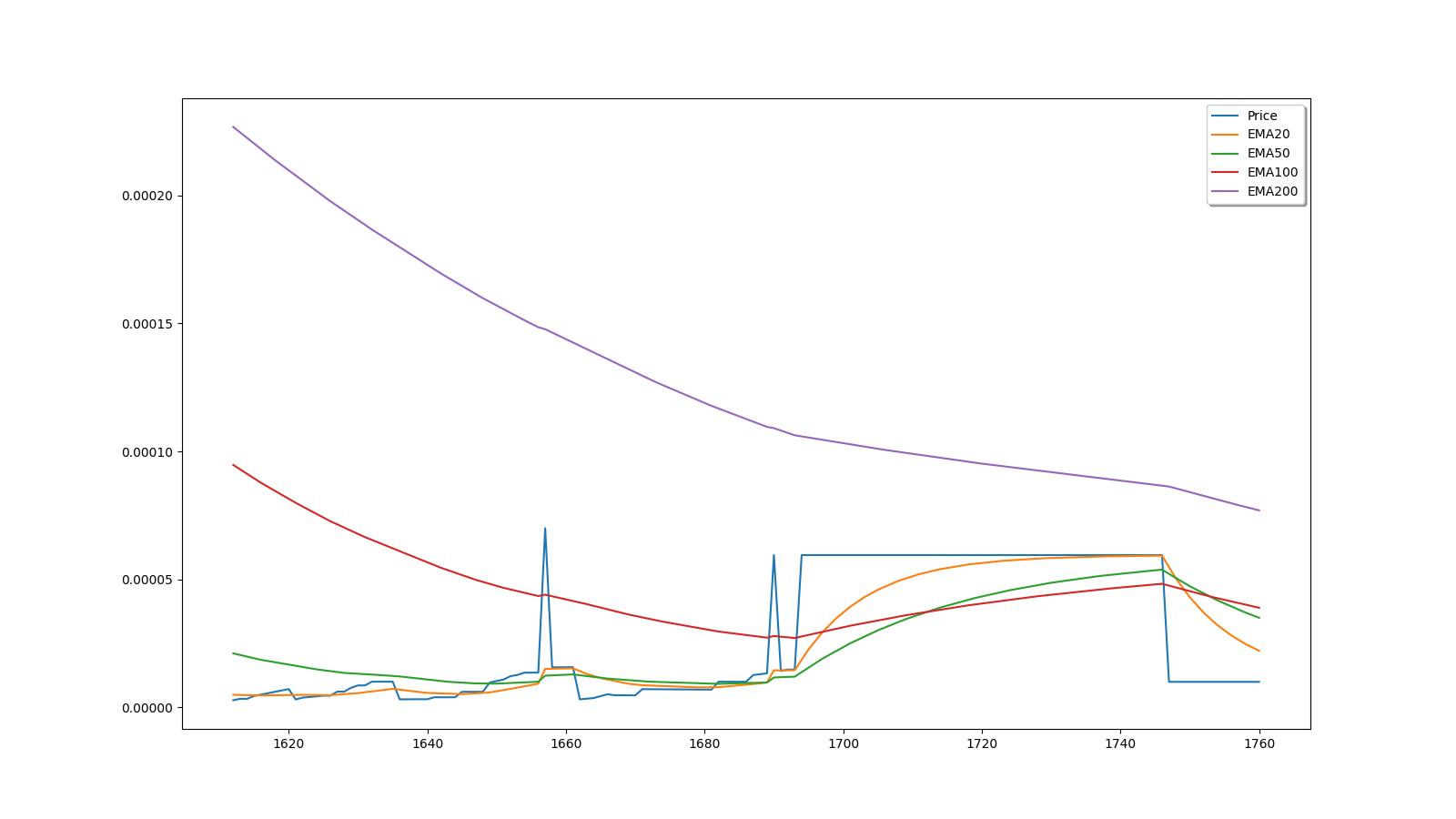 Musk Exponential Moving Averages