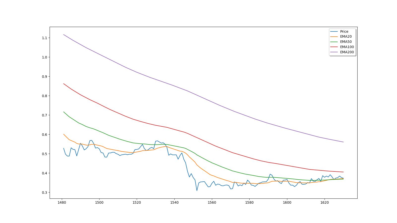 Must Exponential Moving Averages