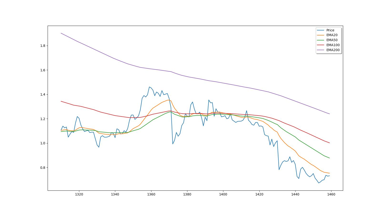 Must Exponential Moving Averages