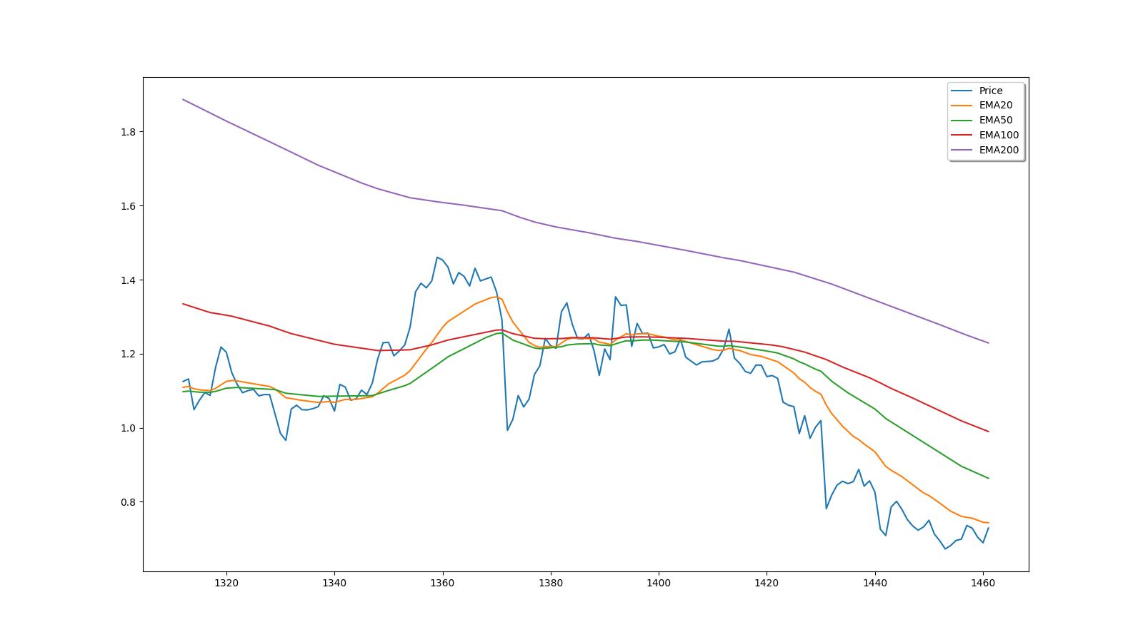Must Exponential Moving Averages
