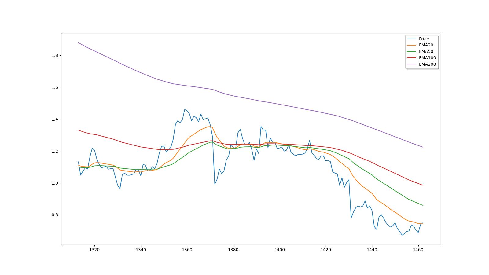 Must Exponential Moving Averages