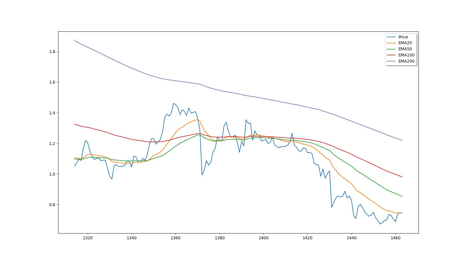 Must Exponential Moving Averages