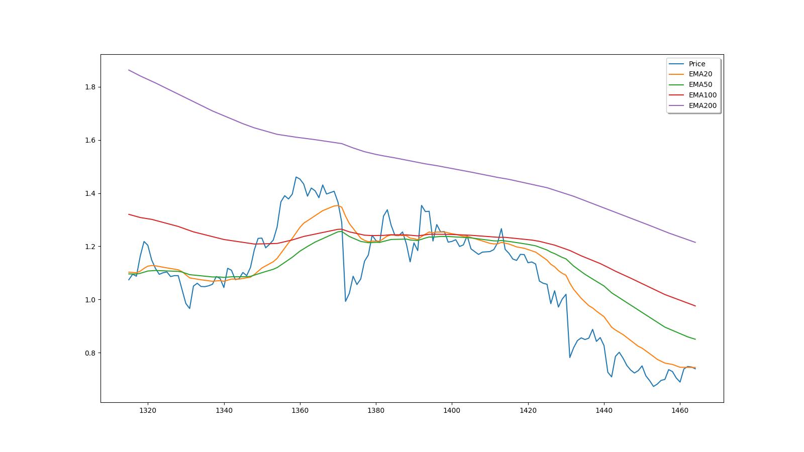 Must Exponential Moving Averages