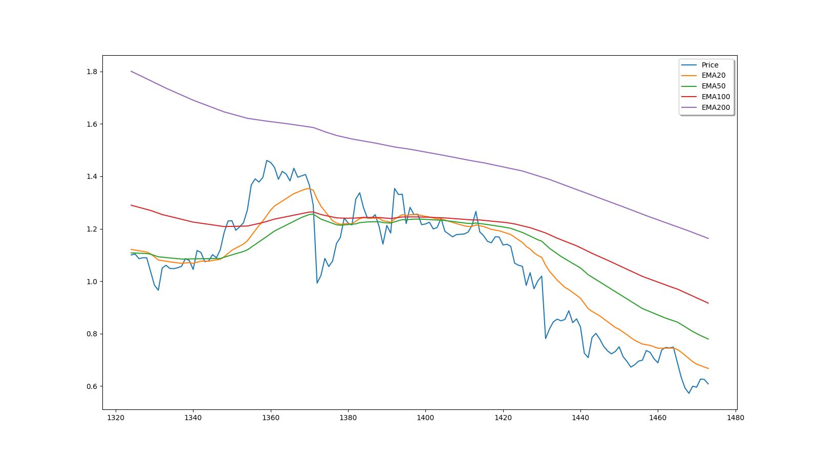 Must Exponential Moving Averages