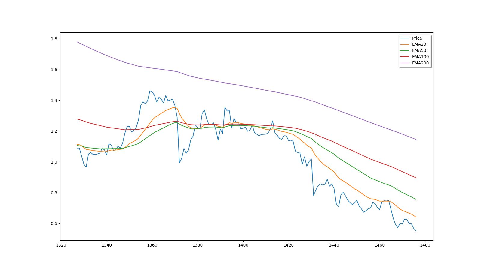 Must Exponential Moving Averages