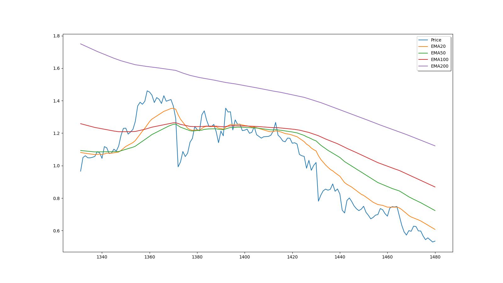 Must Exponential Moving Averages