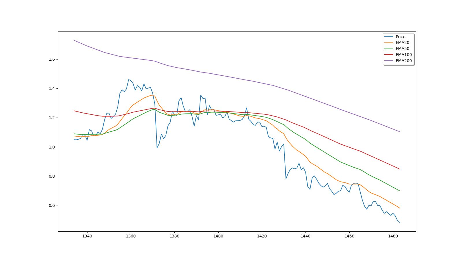 Must Exponential Moving Averages