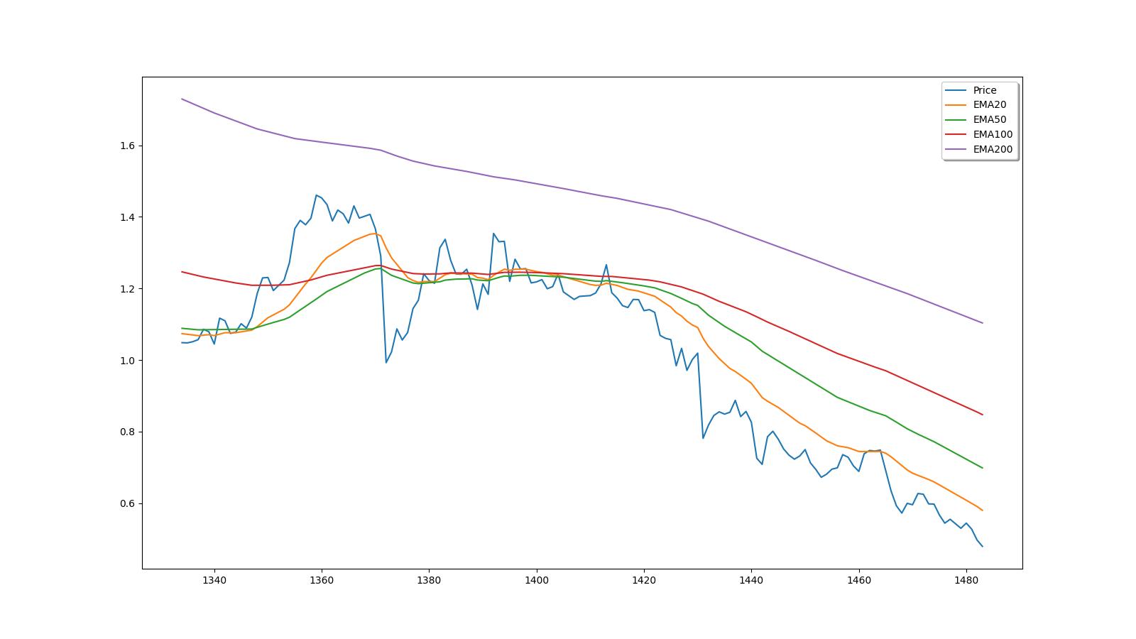 Must Exponential Moving Averages