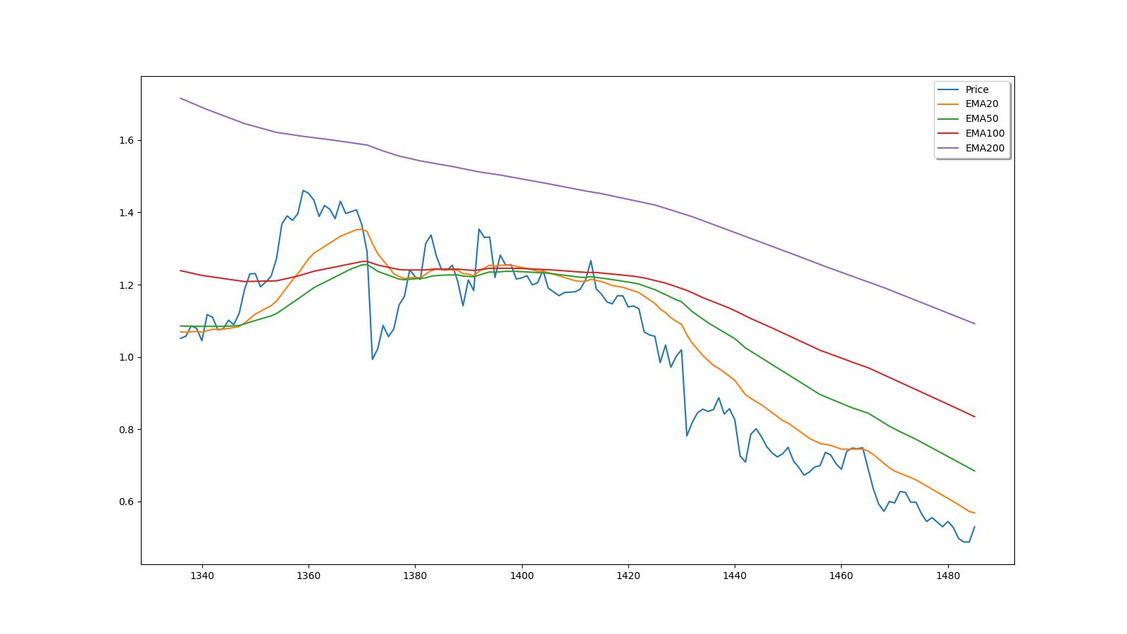 Must Exponential Moving Averages