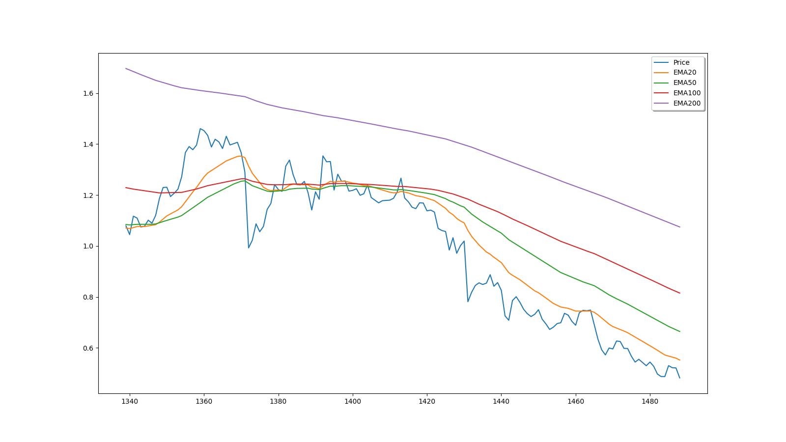 Must Exponential Moving Averages