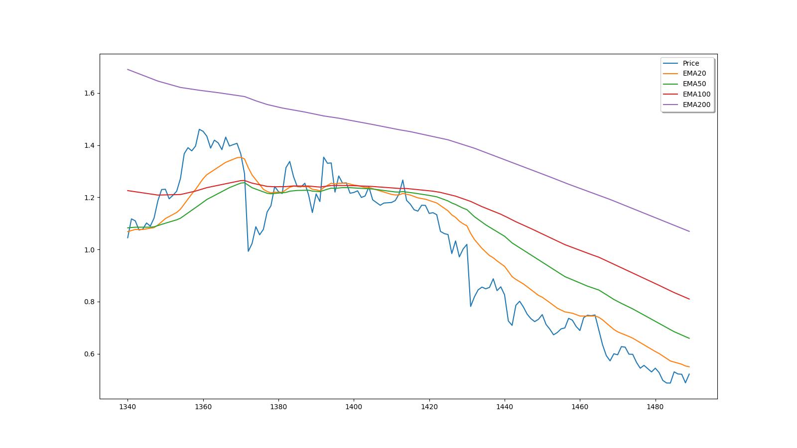 Must Exponential Moving Averages