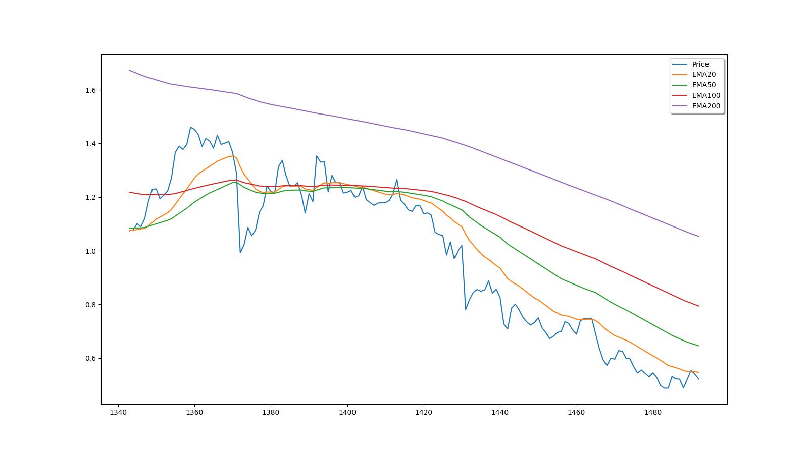 Must Exponential Moving Averages