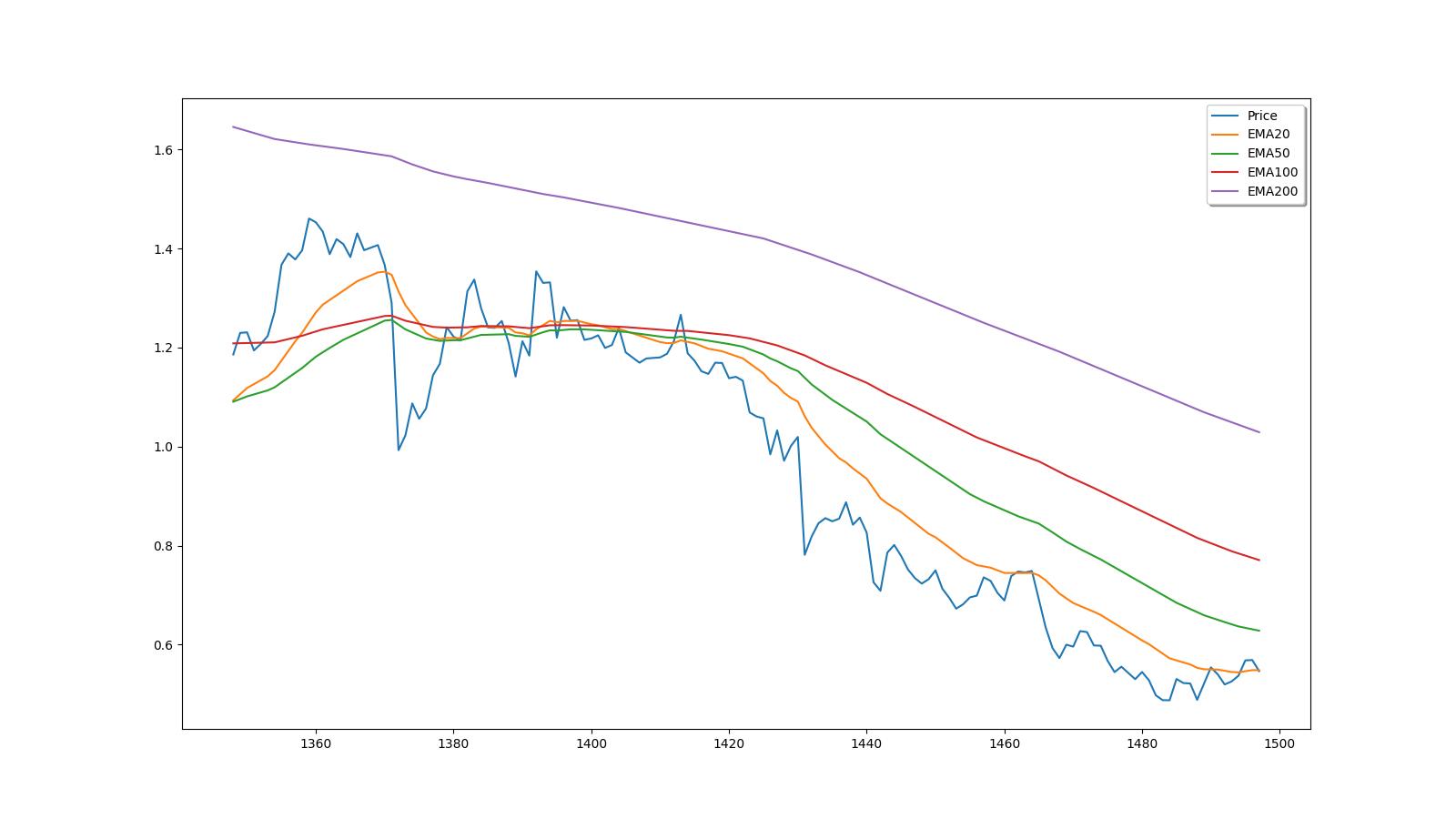Must Exponential Moving Averages