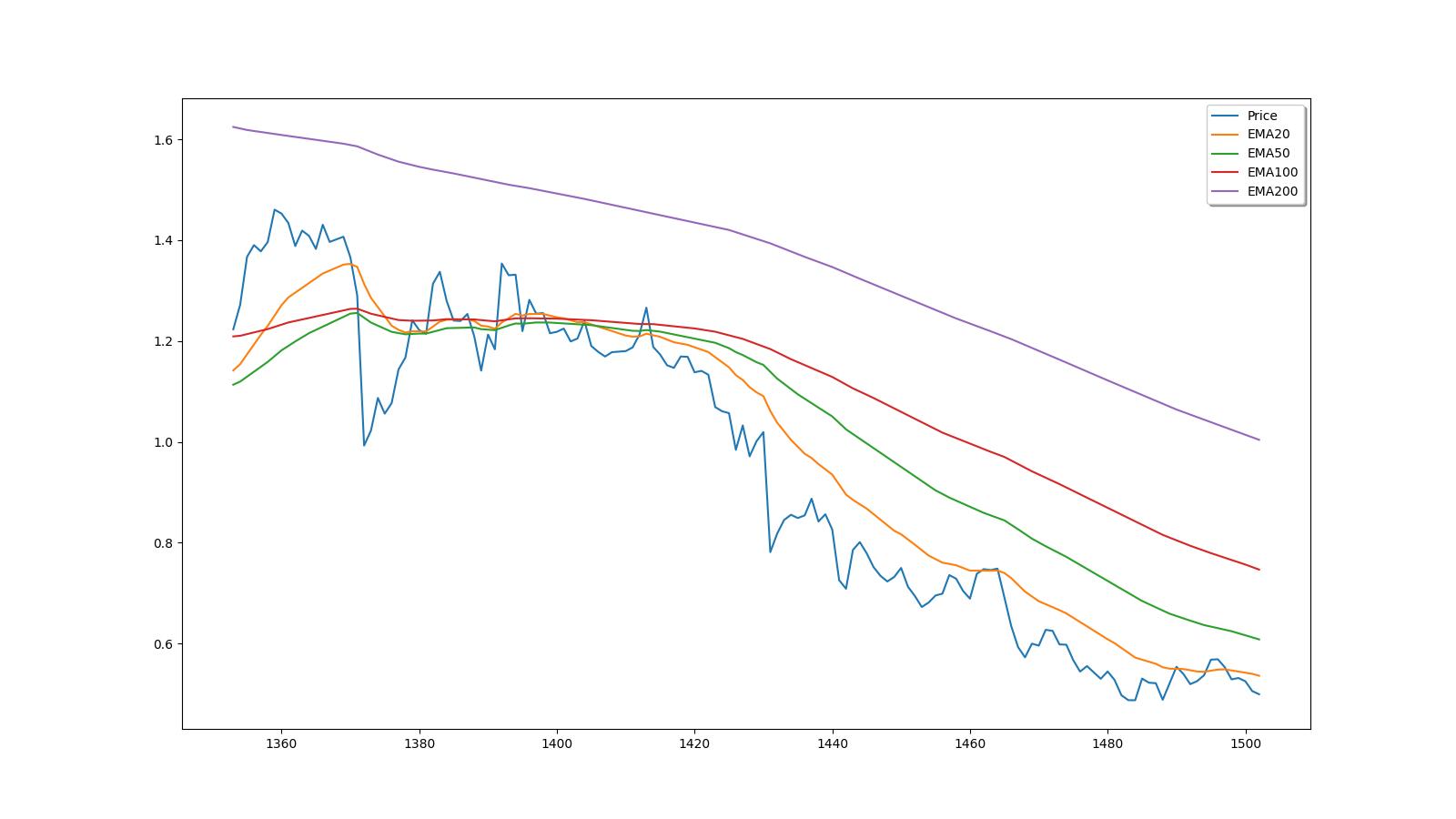 Must Exponential Moving Averages