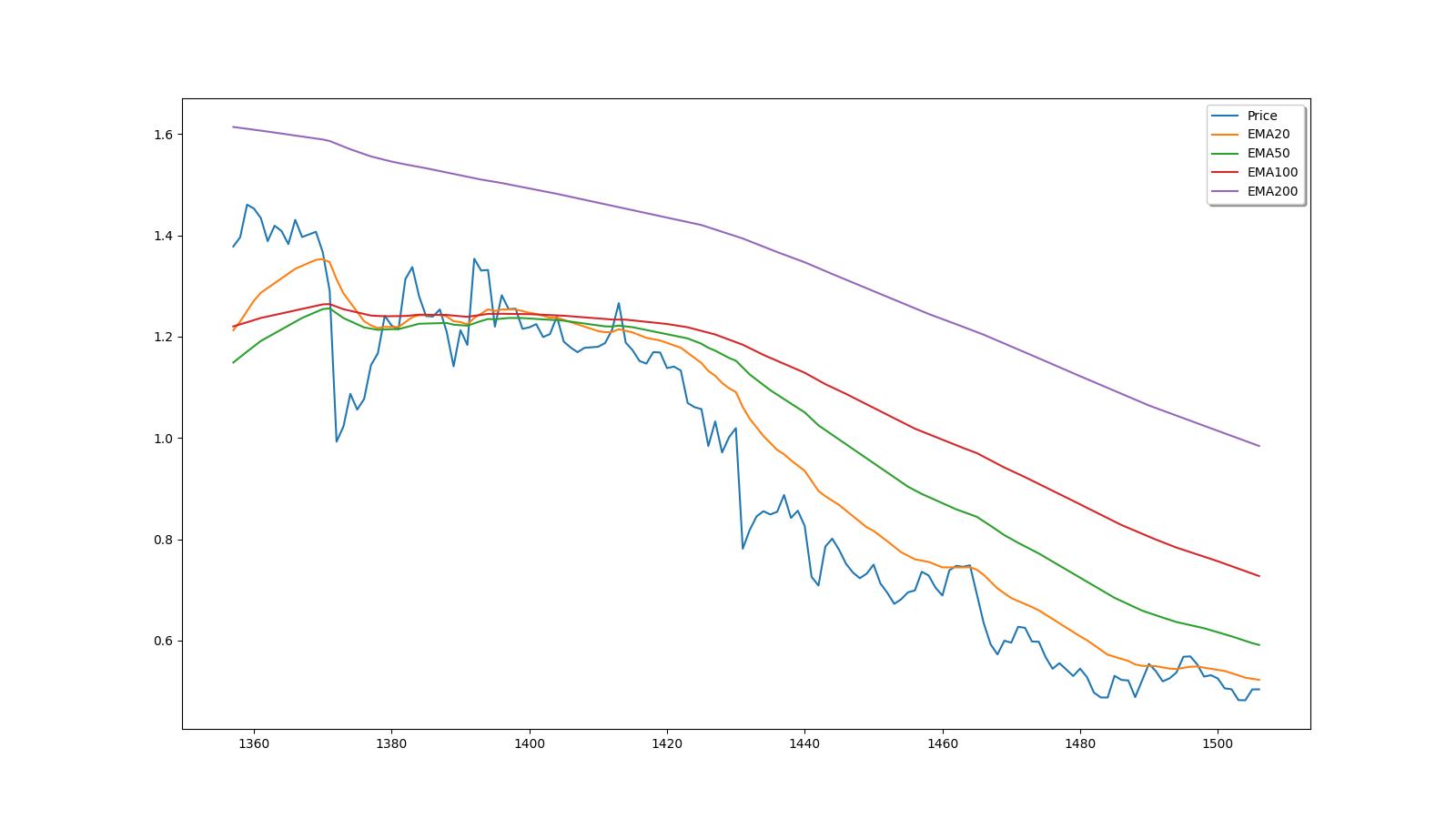Must Exponential Moving Averages