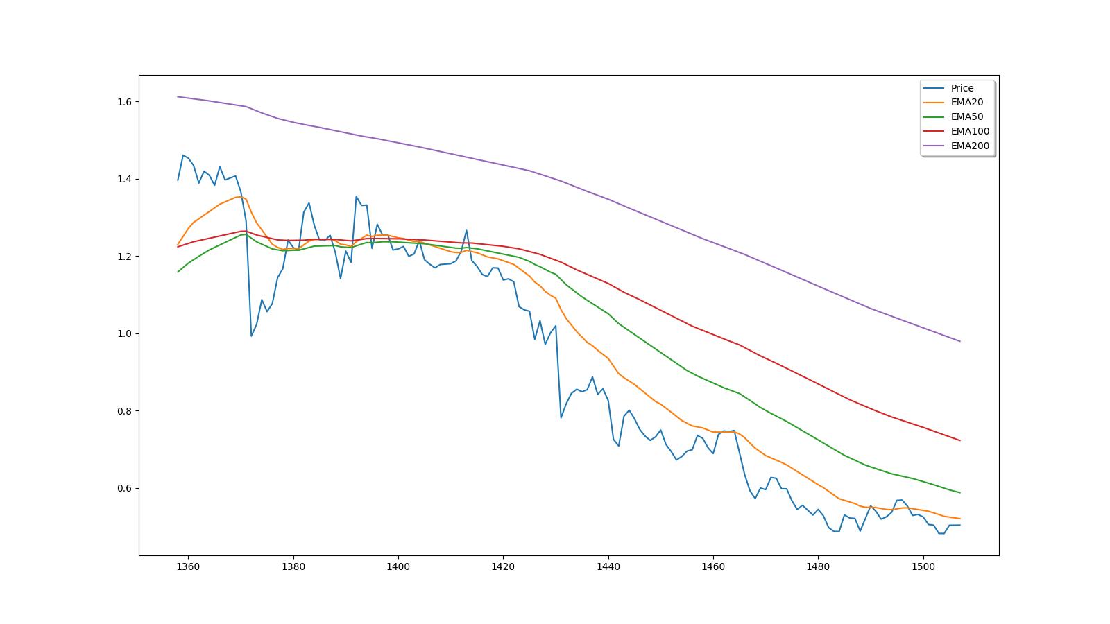 Must Exponential Moving Averages