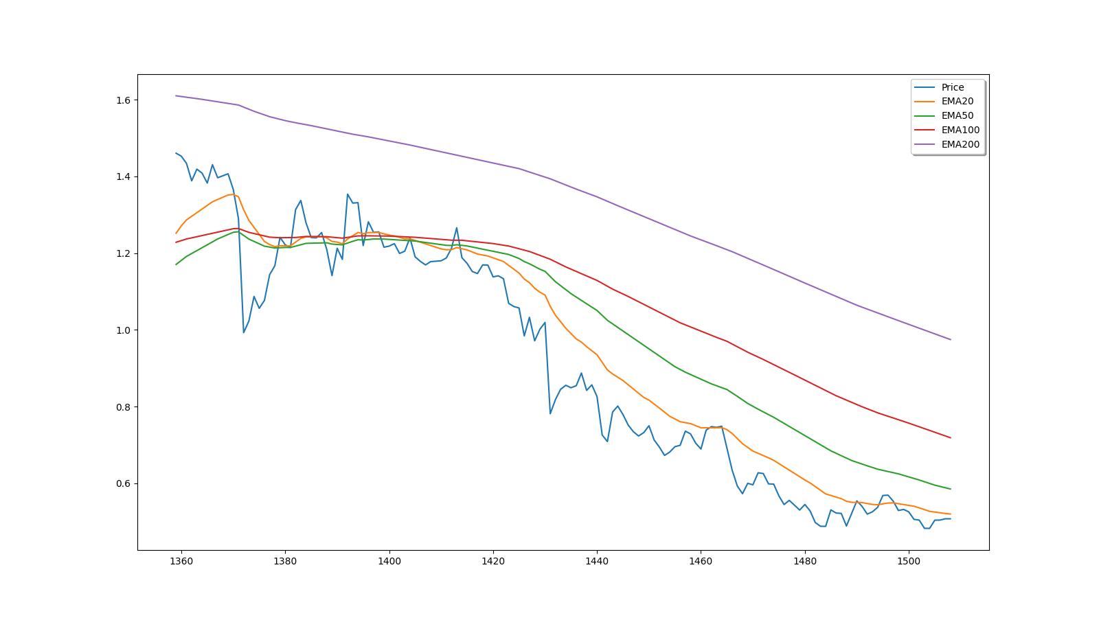 Must Exponential Moving Averages