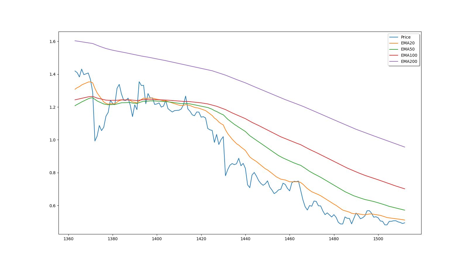 Must Exponential Moving Averages