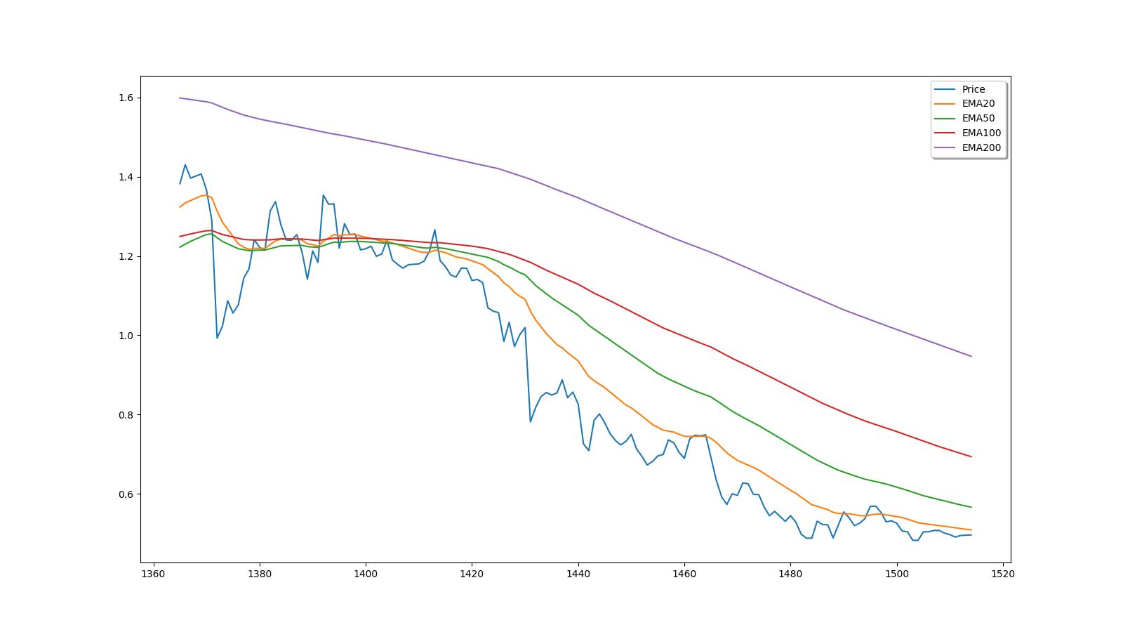 Must Exponential Moving Averages
