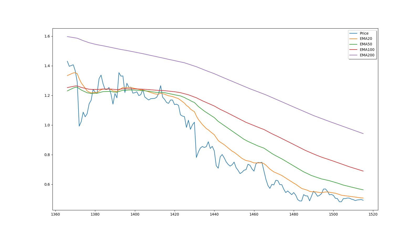 Must Exponential Moving Averages