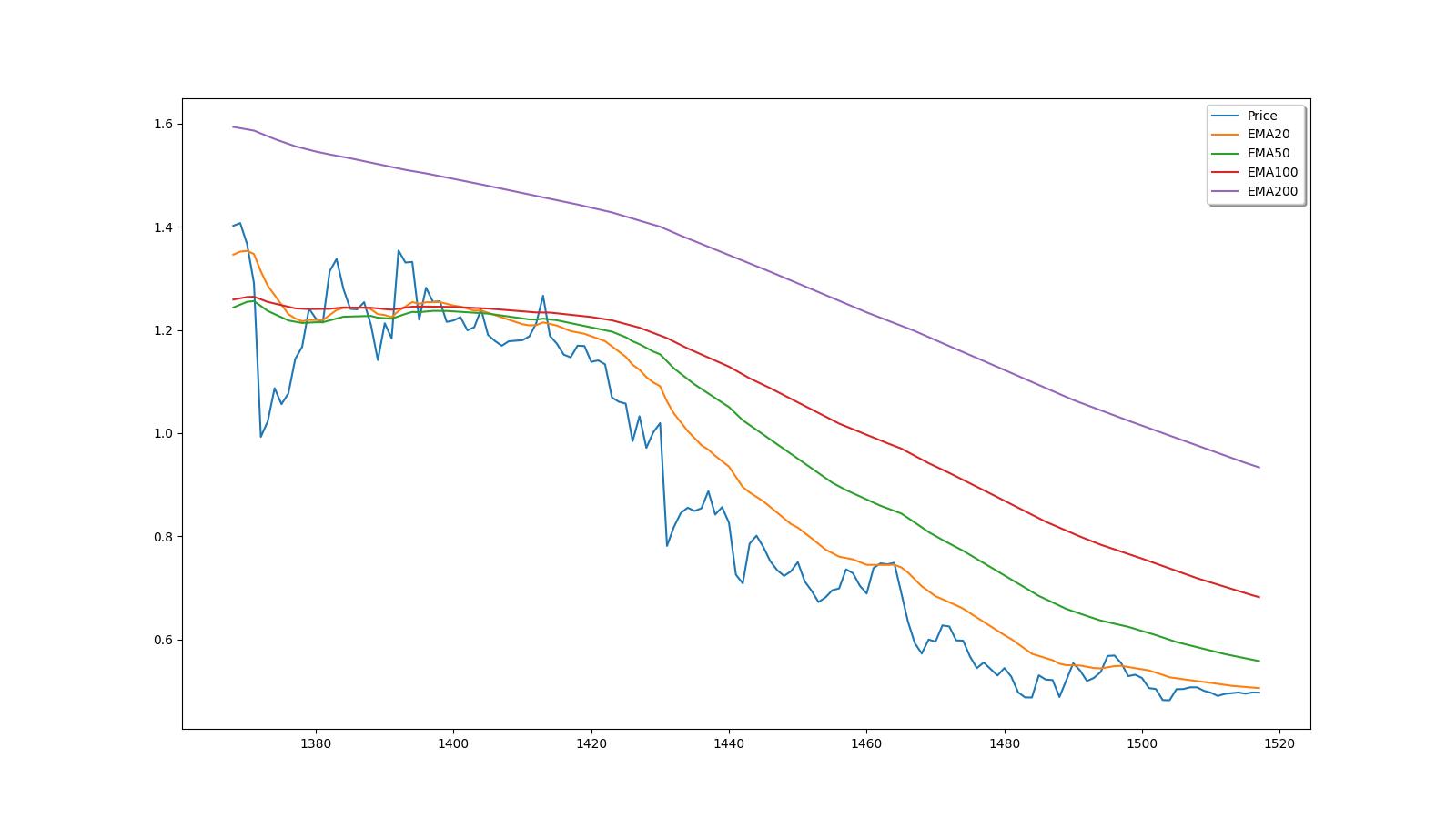 Must Exponential Moving Averages