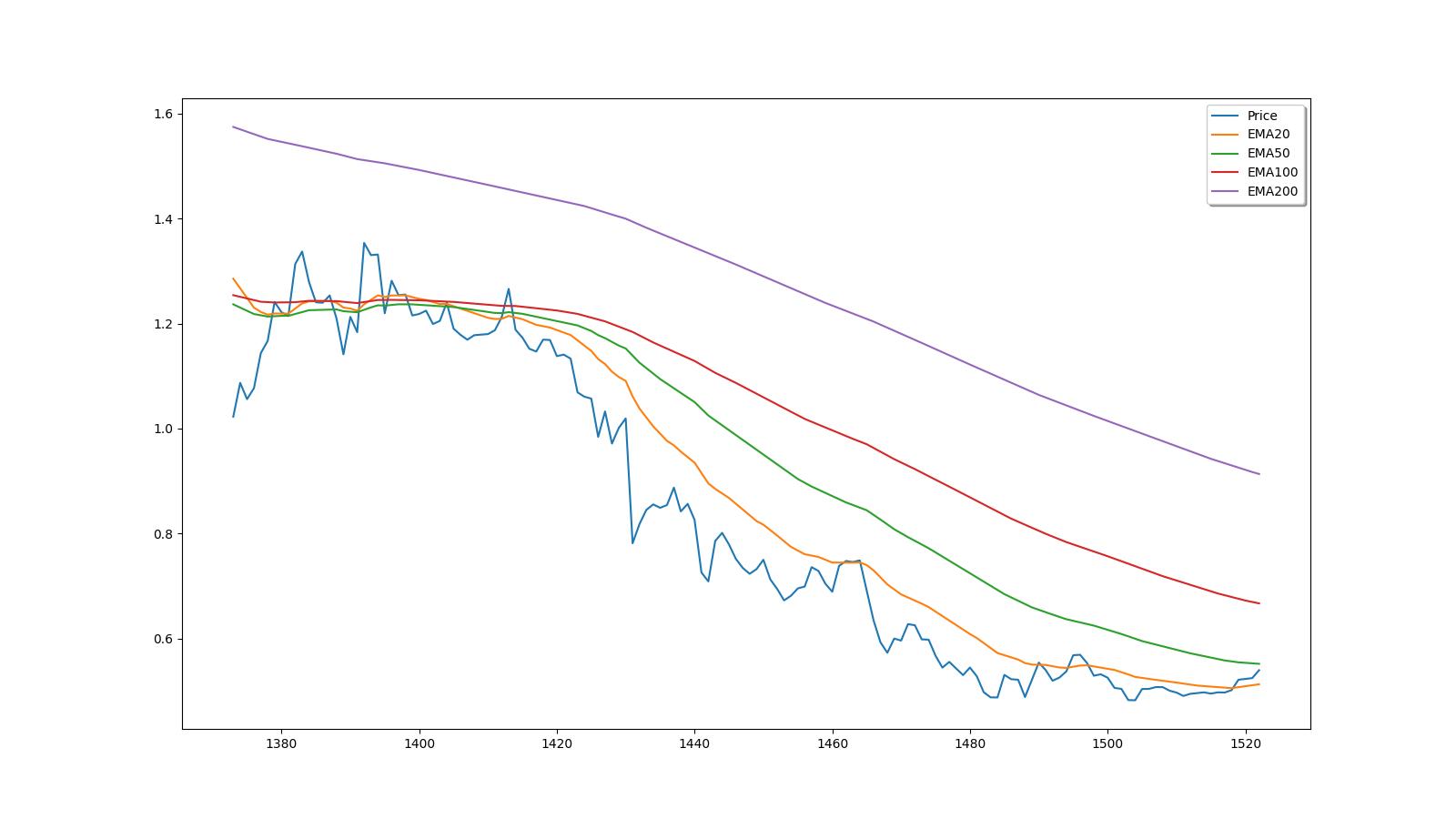 Must Exponential Moving Averages