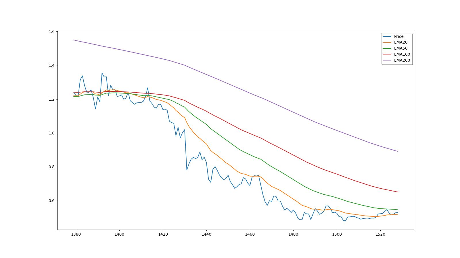Must Exponential Moving Averages