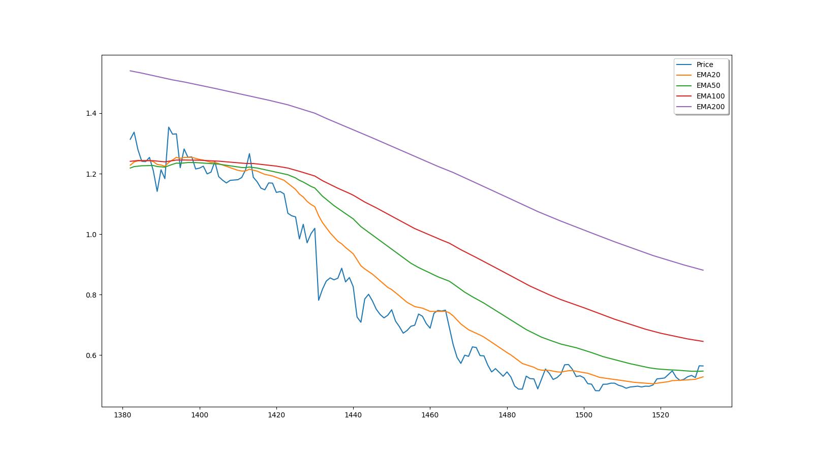 Must Exponential Moving Averages