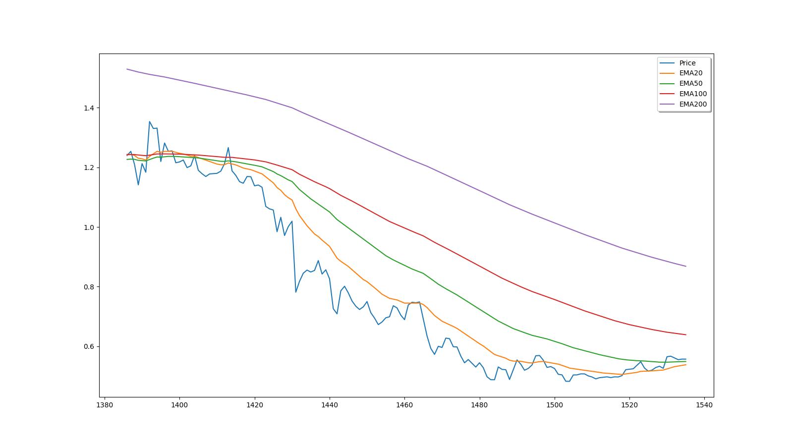 Must Exponential Moving Averages