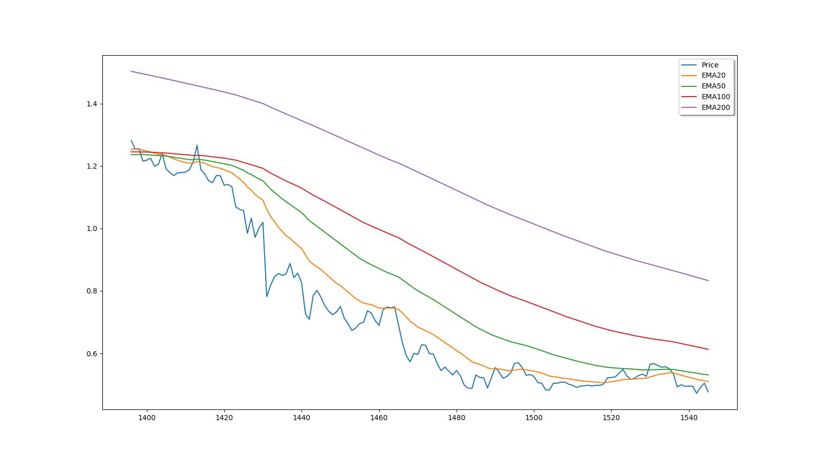 Must Exponential Moving Averages