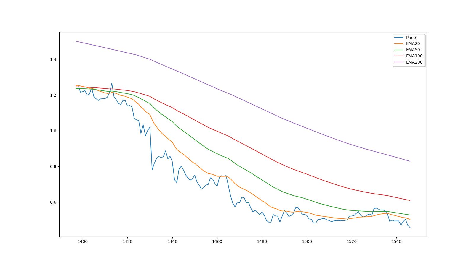 Must Exponential Moving Averages