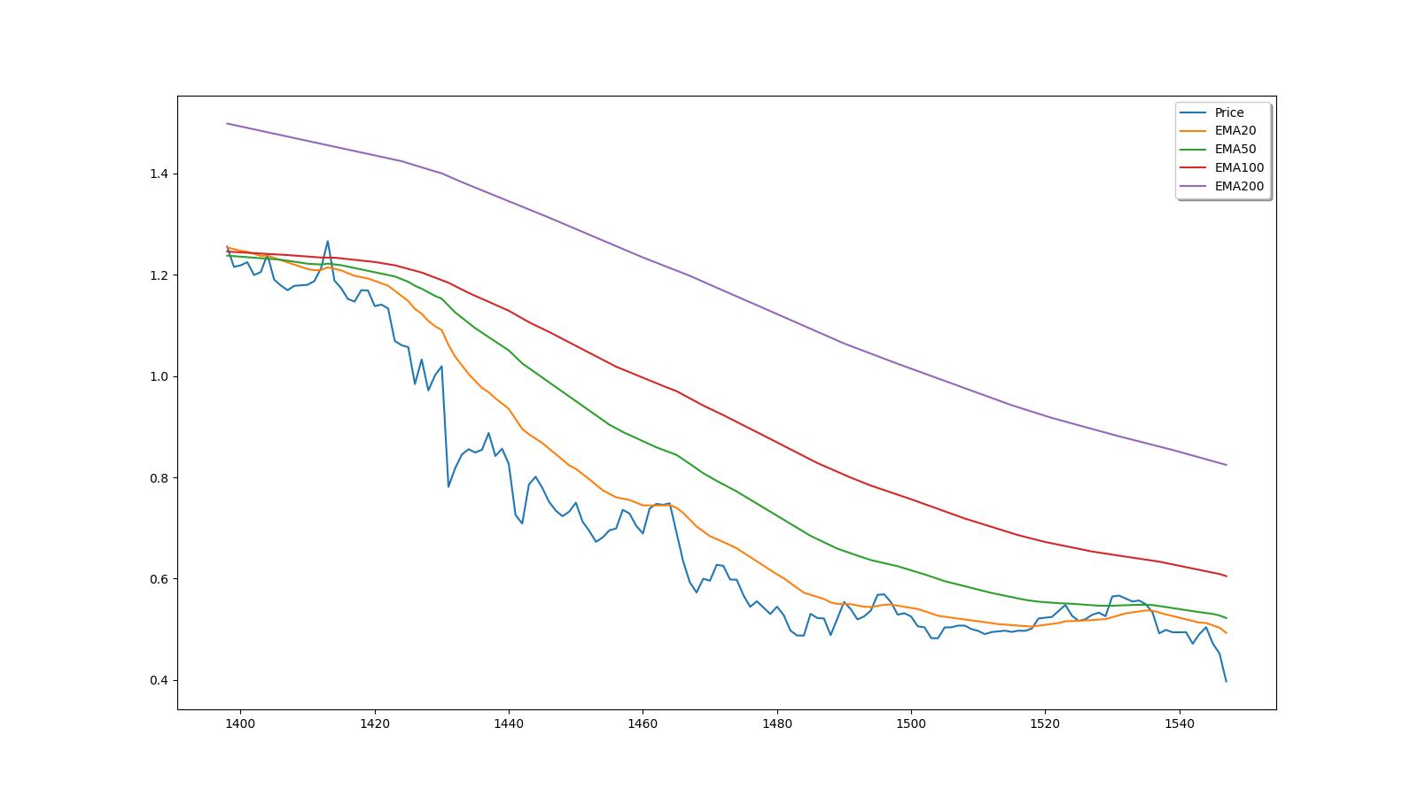 Must Exponential Moving Averages
