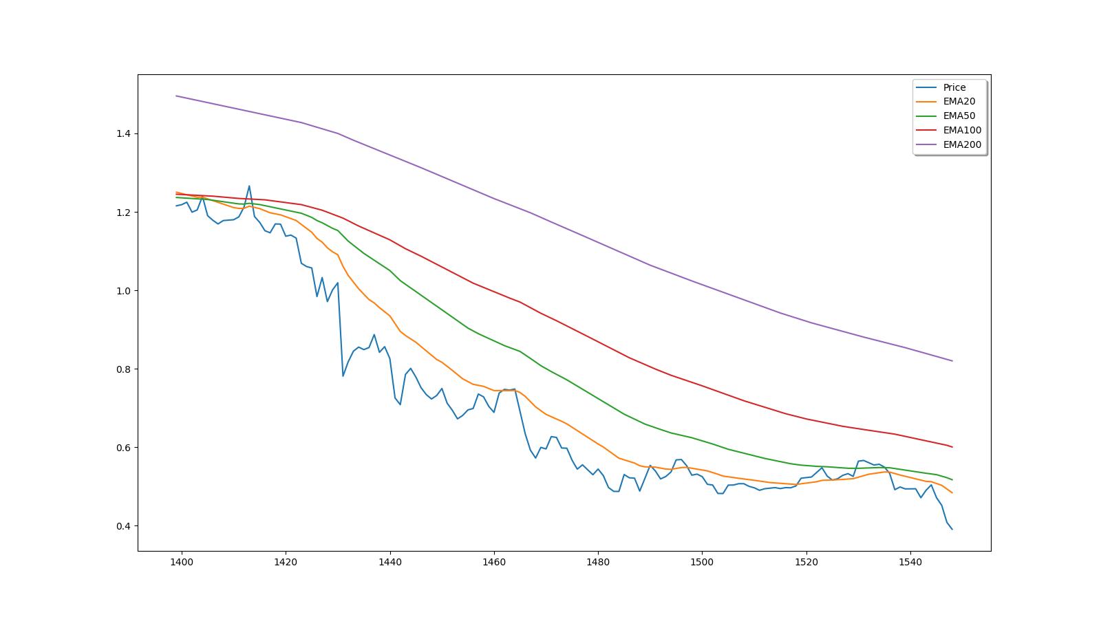 Must Exponential Moving Averages