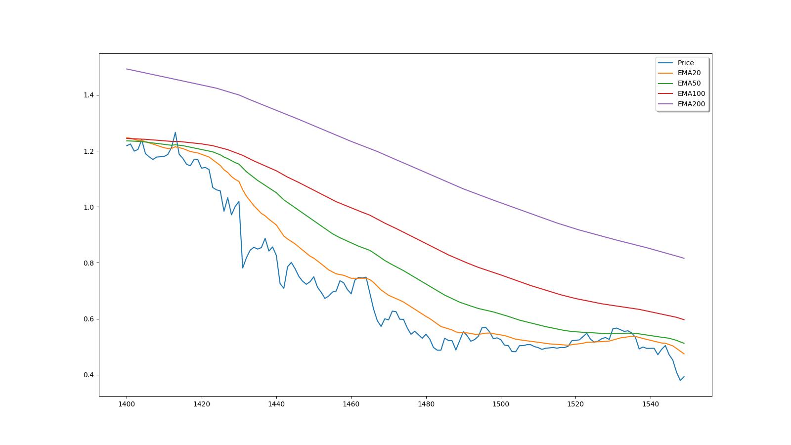 Must Exponential Moving Averages